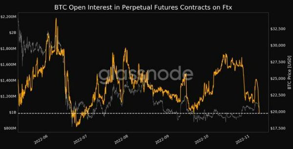 FTX BTC 선물 미결제약정 규모, 4개월래 가장 적어 - 코인니스