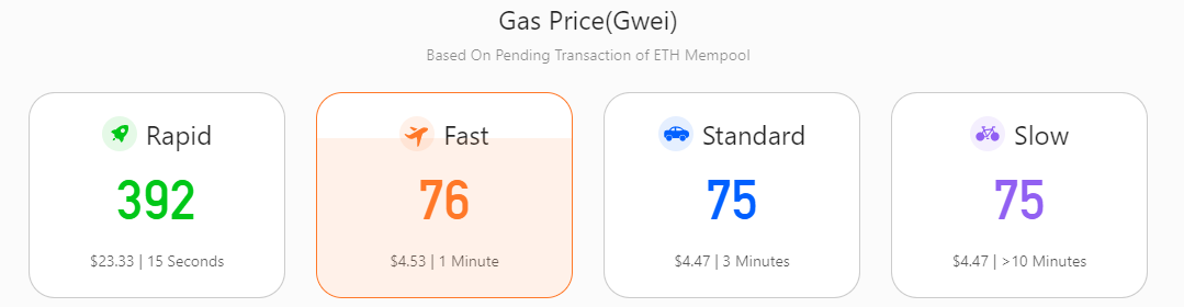 ETH 가스비 76 Gwei까지 상승 - 코인니스