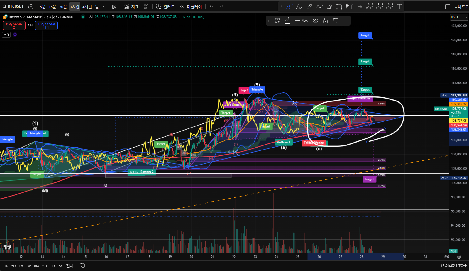 BTC 28일 화요일 CHECK 】 BTC 수렴이 끝나간다. - 코인니스