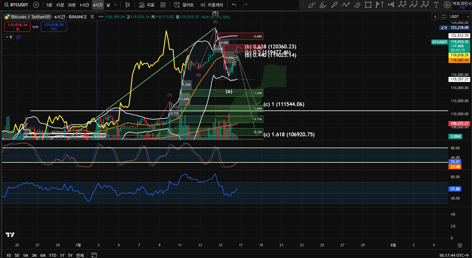 📈 7월 16일 BTC 이제 하락에 유의할 구간 - 코인니스