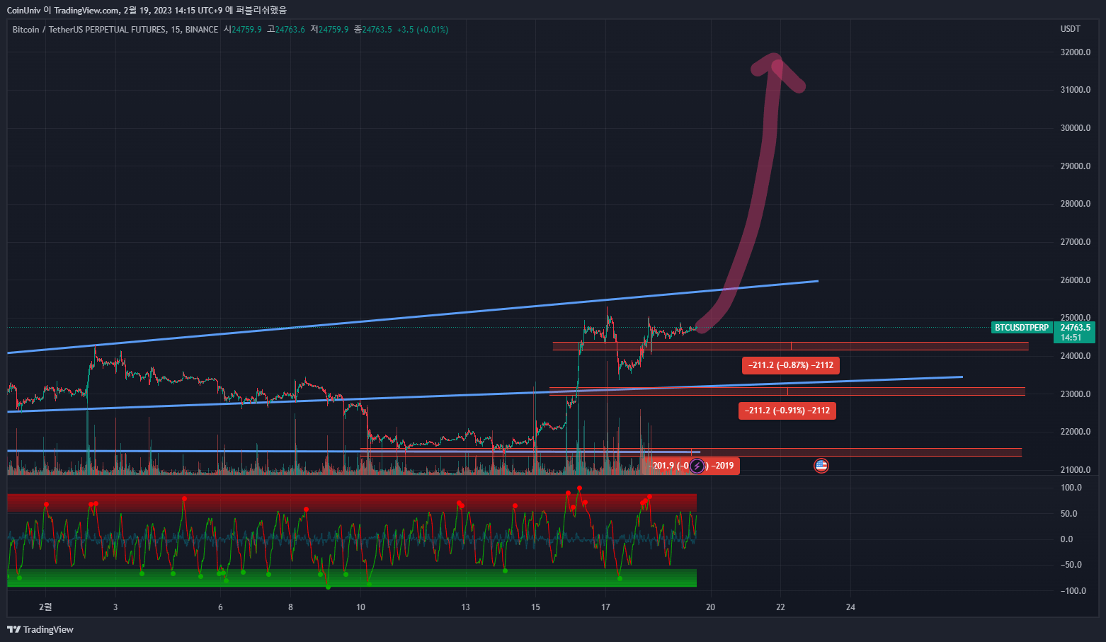 2023년 02월 19일 비트코인 시황 및 차트 분석(CVD, 킹피셔, Fire Chart 포함) - 코인니스