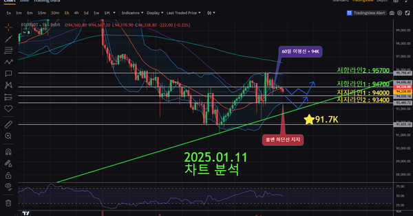 📌2025.01.11 [11:13] 비트코인 현 상황 브핑 - 코인니스
